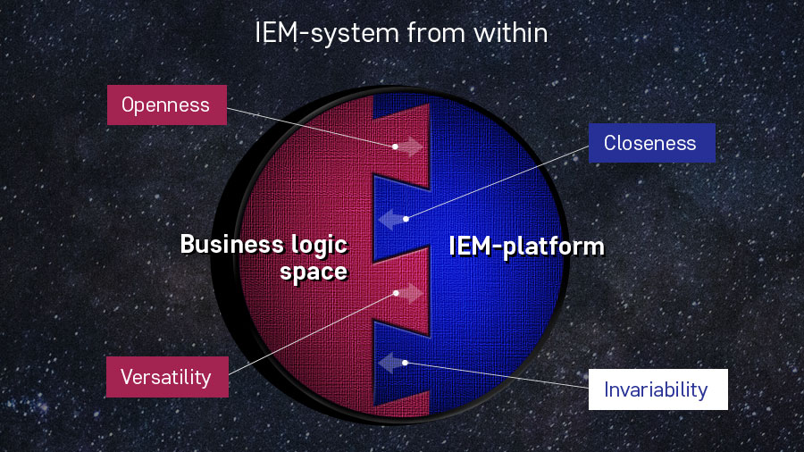 Invariability | IEM System from within | Intelligent Enterprise Managing