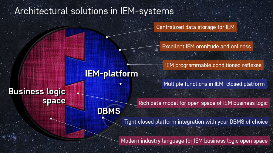 IEM System architectural solutions | Intelligent Enterprise Managing